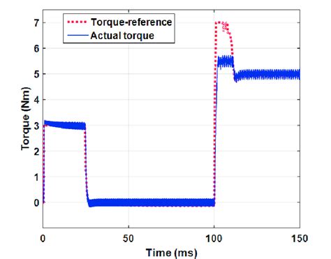 The Speed During Overload Conditions For Mdtc Svm Download Scientific