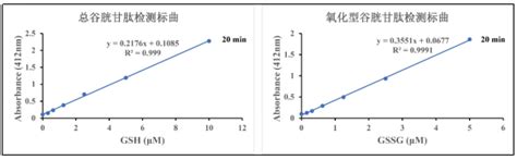 液体样本还原型谷胱甘肽gsh含量测定试剂盒 氧化应激