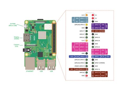 Raspberry Pi 4 Pinout