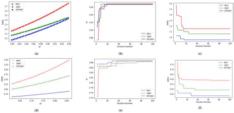 Dpgwo Based Feature Selection Machine Learning Model For Prediction Of