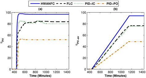 Neuro Fuzzy Wavelet Based Adaptive Mppt Algorithm For Photovoltaic Systems