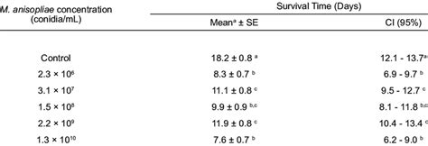 Mean Survival Time Of Paedarus Fuscipes Exposed To Soil Surface Treated