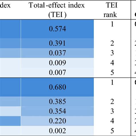 Sensitivity Of Daily Average Exposure To The Groups Of Input Variables
