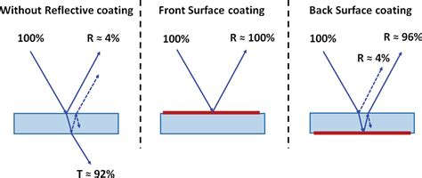 What Is Reflective Coatings Szlaser