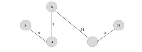 Prims Minimal Spanning Tree
