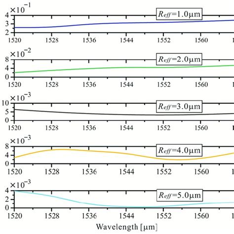 Electric Field Distributions For The Circular Bend Euler Bend Optimal