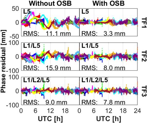 Carrier Phase Residuals For The GPS Only Kinematic L1 L2 L5