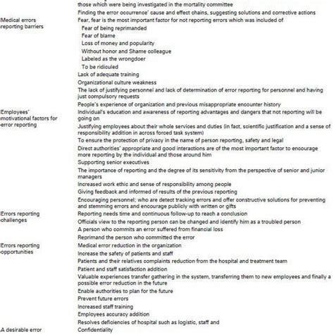 Medical Error Reporting System Dimensions Download Scientific Diagram