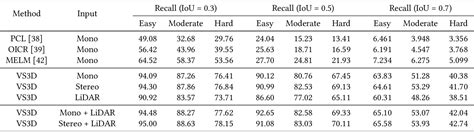 Table 1 From Weakly Supervised 3d Object Detection From Point Clouds