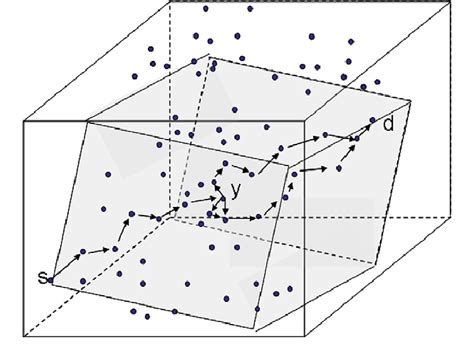 The Packet Started At S Using Progress Based Routing Like Compass Until