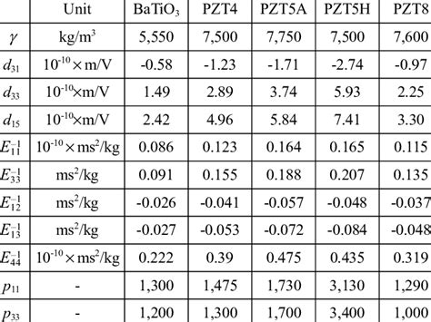 Nominal Values Of Various Pzt Ceramics Download Table