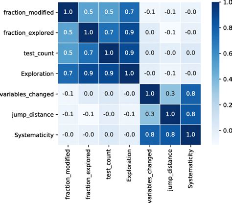 Correlation Matrix Of The Normalized Metric And Behavior Scores Note