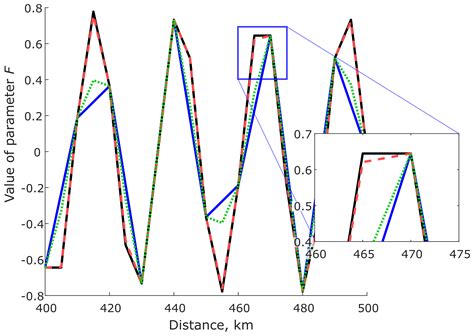Os High Resolution Stochastic Downscaling Method For Ocean