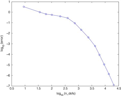 Figure 9 From A Posteriori Error Control Of Hp Finite Elements For