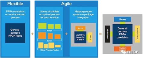 Amd、英特尔、莱迪思最新fpga综述 可编程逻辑 Eetop 创芯网