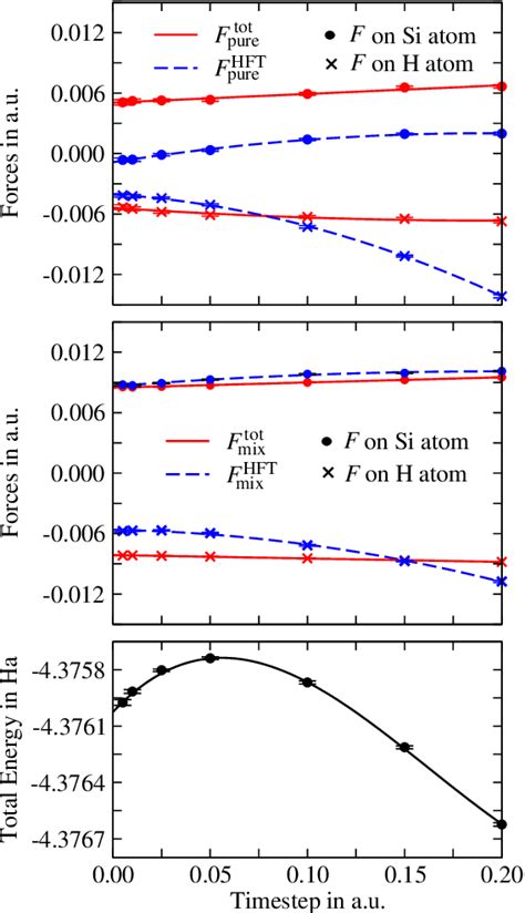 Figure From Total Forces In The Diffusion Monte Carlo Method With Nonlocal Pseudopotentials
