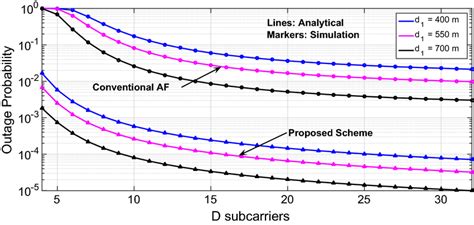Outage Probability Of Macropico Versus Number Of Subcarriers Download Scientific Diagram