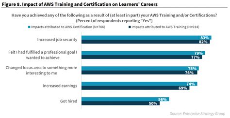 Aws Training And Certification Provide Positive Roi To Learners Aws Training And Certification