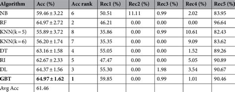 The Performance Of Different Classification Algorithms On Download