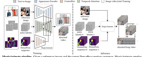 Figure 2 From Magicanimate Temporally Consistent Human Image Animation Using Diffusion Model