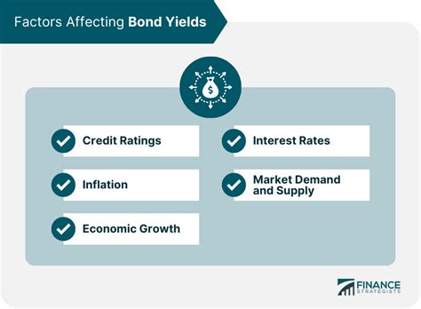 Bond Yield Definition Types Importance Calculations