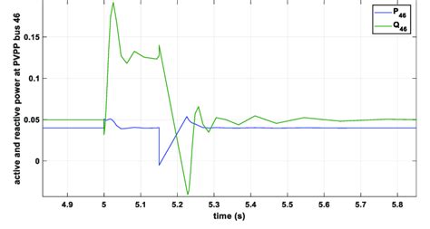 Active And Reactive Power Response In P U At PVPPs Bus 46 During
