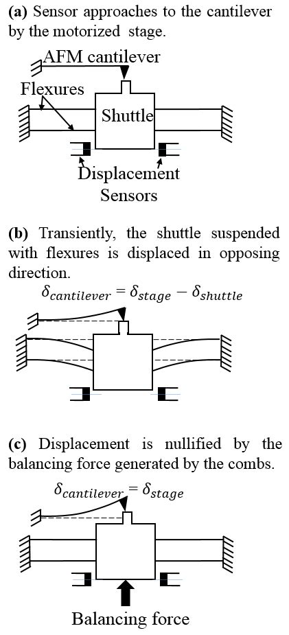 Principle Of Operation Of The Force Compensating Mems Sensor With Download Scientific Diagram