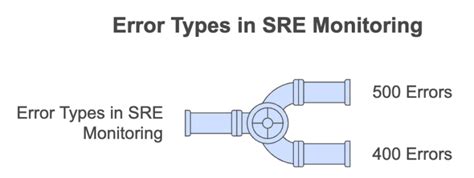 Sre Monitoring Golden Signals As A Key Metrics For System Reliability