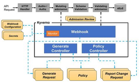 Jamal Shahverdiyev On Linkedin Kyverno Clusterpolicy Rules