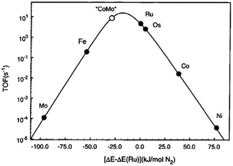 Volcano Plot For Ammonia Synthesis From Ref 20 Download