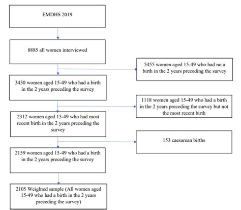 Figure 1 From Determinants Of Postnatal Care And Timing Of The First
