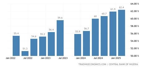 Nigeria Capacity Utilization 2022 Data 2023 Forecast 2009 2021