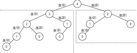 爬楼梯 算法最优解