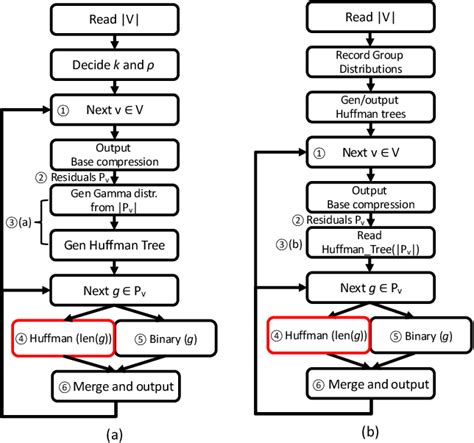 Figure 1 From An Efficient Graph Compressor Based On Adaptive Prefix