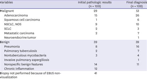 Initial Pathologic Results And Final Diagnosis Download Scientific