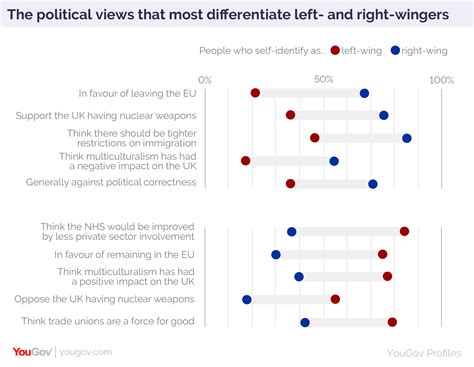 Left Wing Vs Right Wing Its Complicated YouGov Left Wing Vs Right Wing Its Complicated YouGov