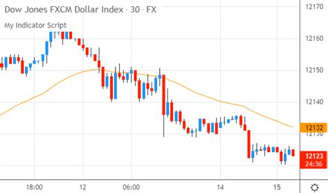 overlay tradingview script on instrument tradingcode