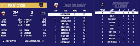 Pyplaycricket Retrieving Data From Play In Python For