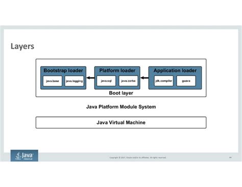 Jdk 9 Java Platform Module System Pdf Web Development Internet