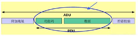 modbus和modbus tcp协议 modbus tcp 与modbus csdn博客