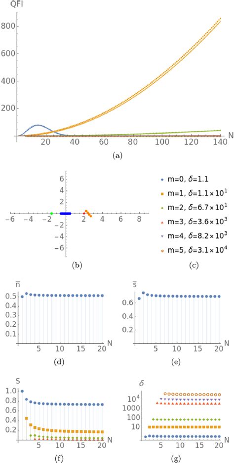 Here We Investigate The Scaling Behavior With N Of The Quantities