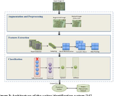 Figure 3 From A Survey On Writer Identification And Recognition Methods With A Special Focus On