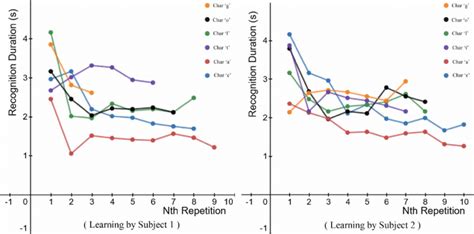 Learning Pattern Of Blind People With Minimum And Maximum Accuracies Download Scientific Diagram