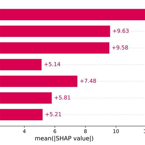 A A SHAP Force Plot Showing The SHAP Values For Each Predictor For A Download Scientific