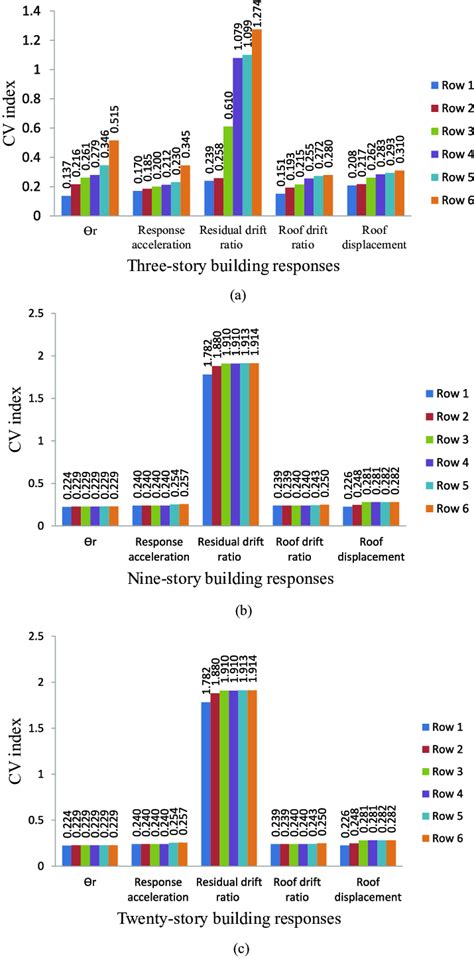 Graphs Of Cv Dispersion Index For Three Buildings A Three Stories