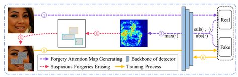 论文阅读（10）representative Forgery Mining For Fake Face Detection 知乎