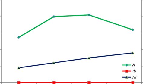 Effect Of Extractant Concentration On The Extraction Of W Vi From