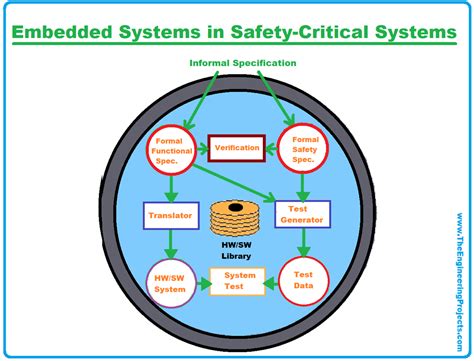 Real Life Applications Of Embedded Systems The Engineering Projects