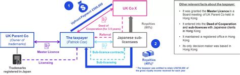 Court Holds That Upfront Payment And Royalties Kpmg China