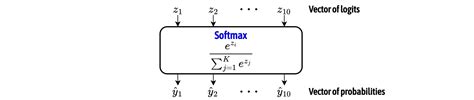 04 softmax and cross entropy deep learning bible 1 from scratch